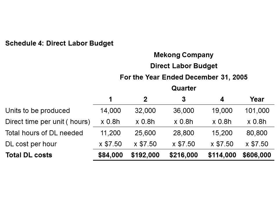 How to Prepare Master Budget ( Budgeting) | Phnom Penh HR